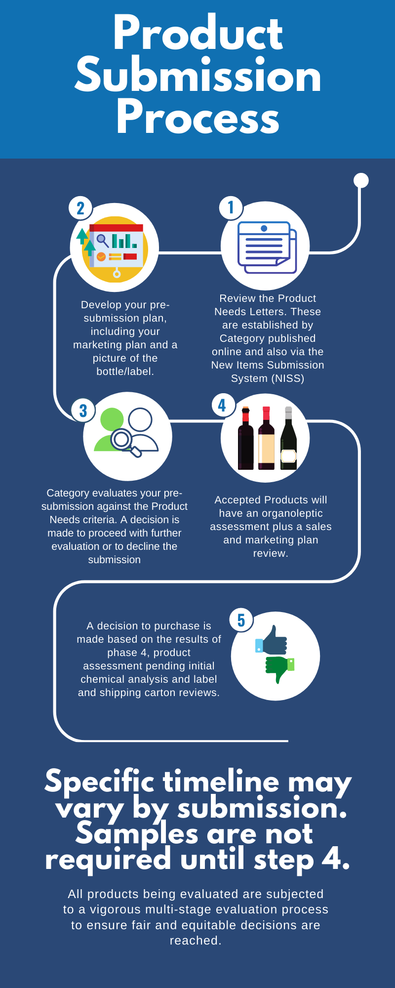 Submitting Products to LCBO Portfolio | Doing Business with LCBO